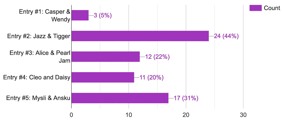 Congratulations to Youtube Cuddling Cat Video Winner - MewlaYoung.com